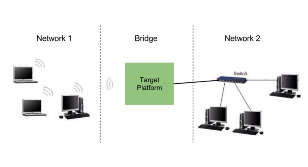 تفاوت bridge و pppoe در مودم چیست؟ - PFC